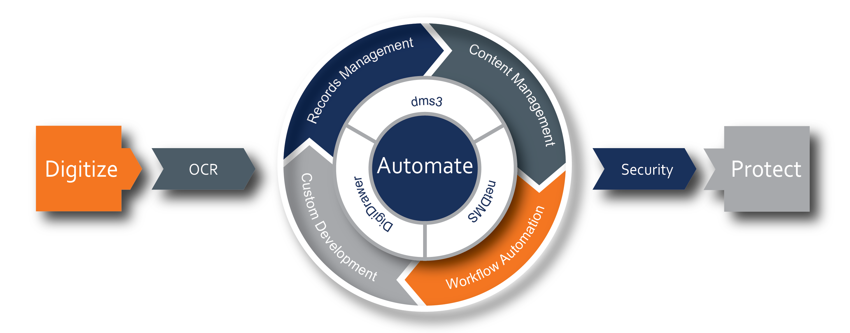 Digitize, Automate, Protect!